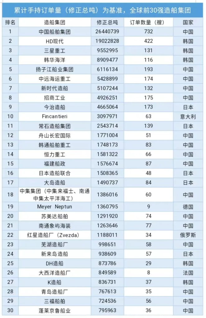 The latest ranking of the world's top 30 shipbuilding groups - iMarine