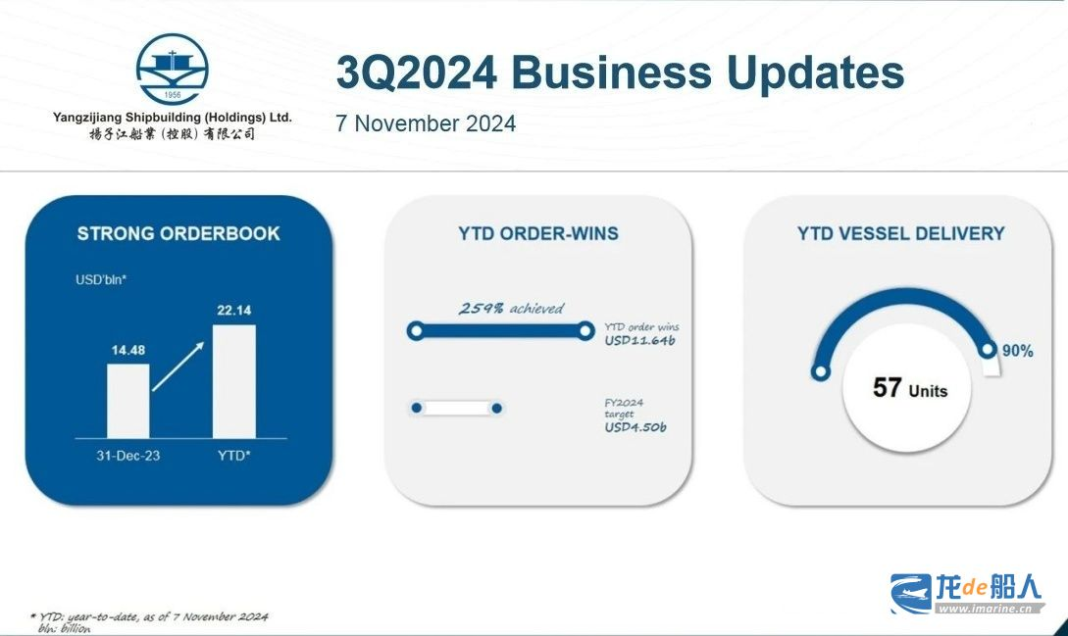 Yangzijiang Shipbuilding has completed 259% of its annual order target ...