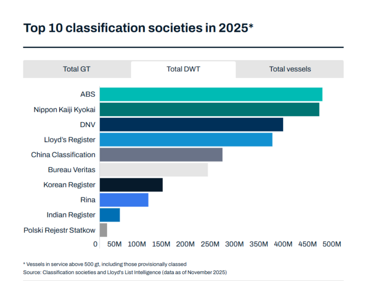 2025 Top 10 Classification Societies Revealed - iMarine