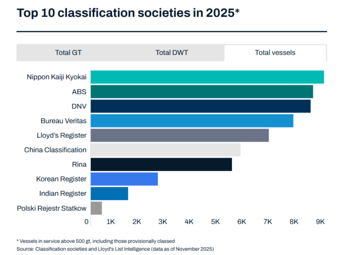 2025 Top 10 Classification Societies Revealed - iMarine